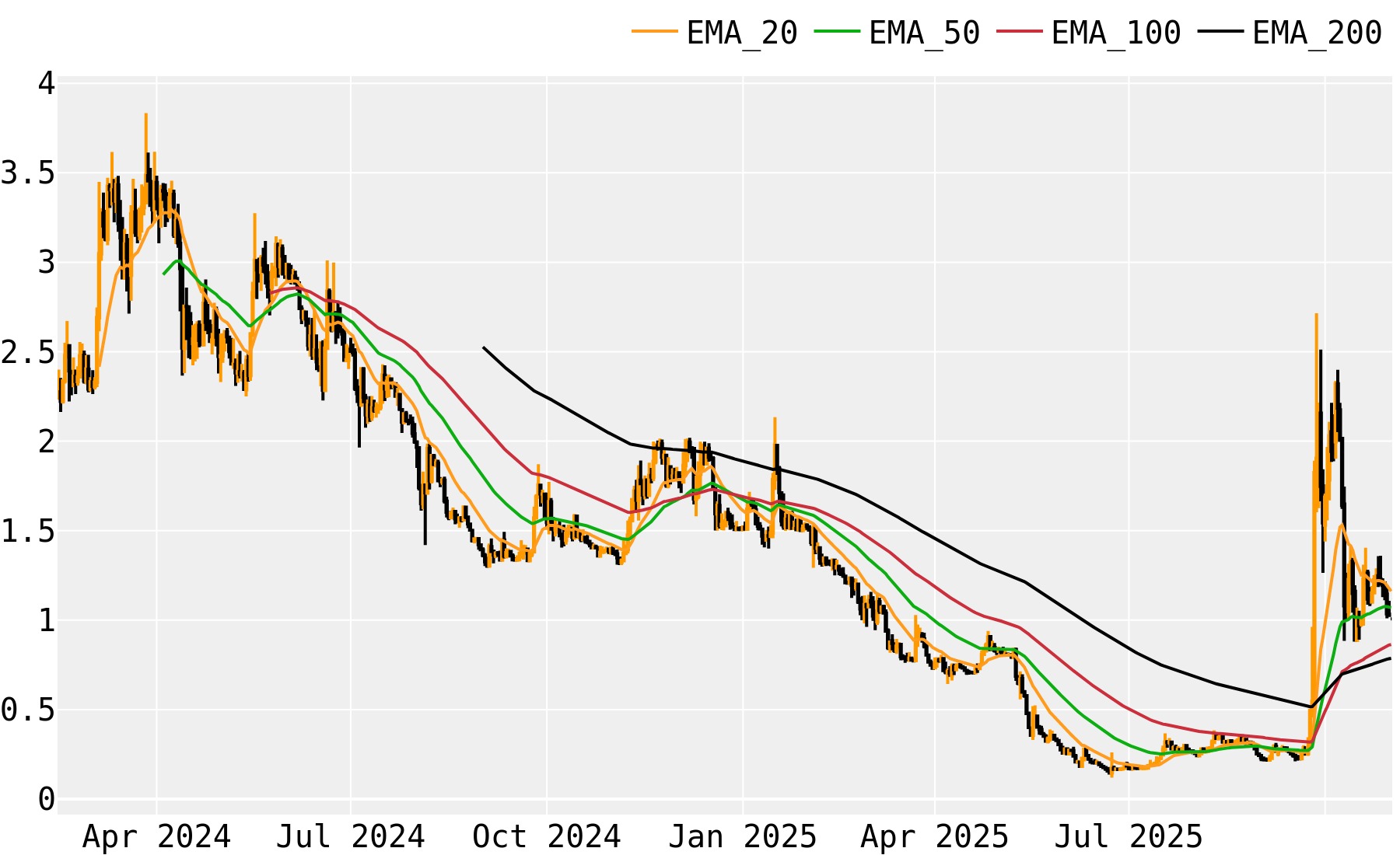 ApeX Protocol APEX Exponential moving averages