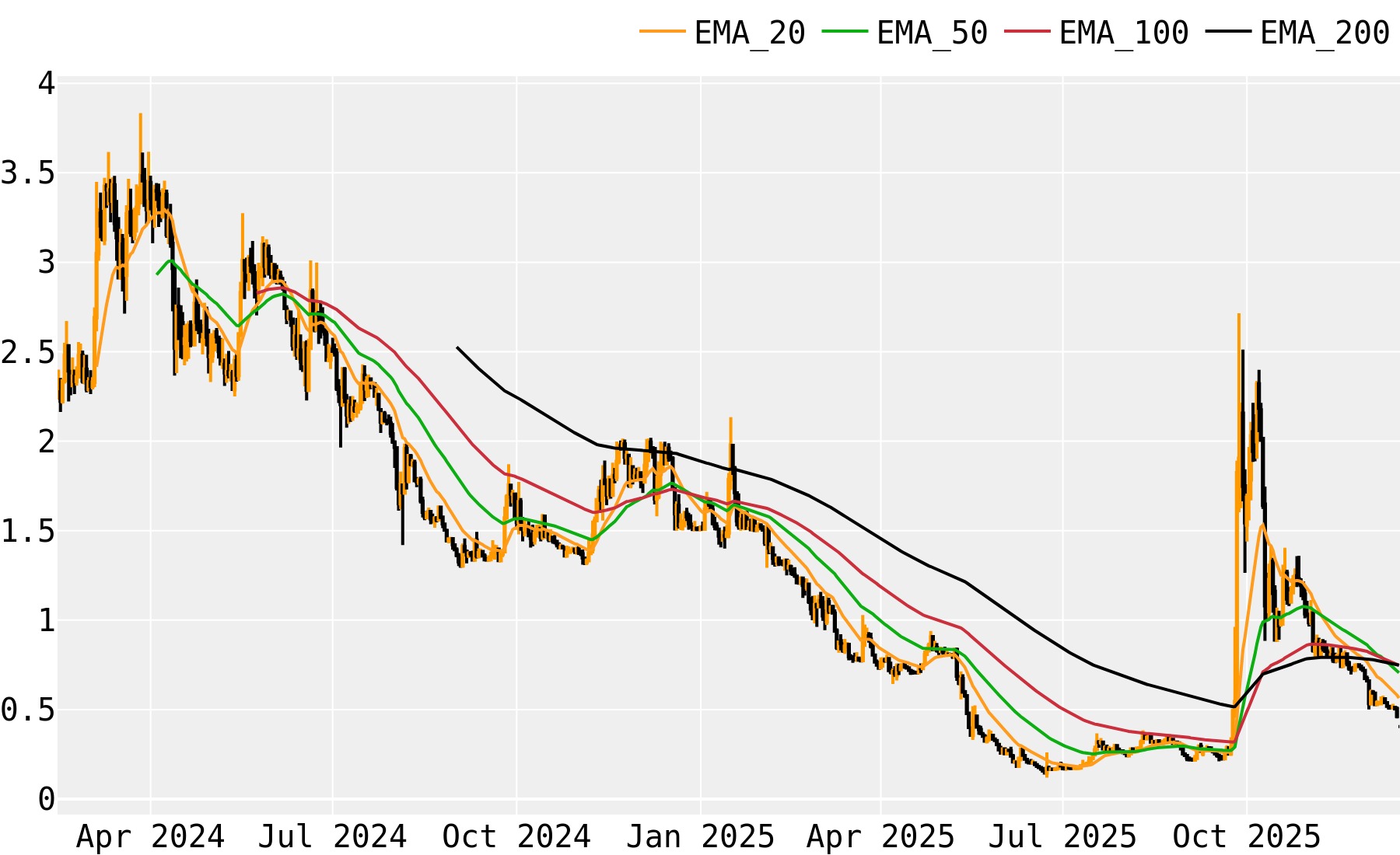 ApeX Protocol APEX Экспоненциальные скользящие средние
