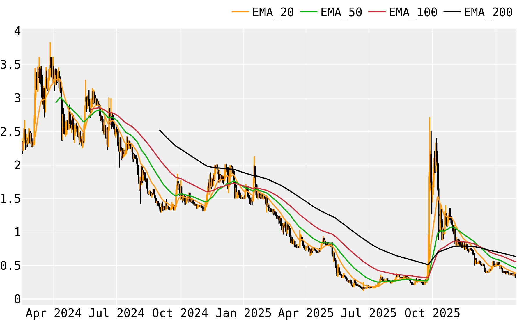 ApeX Protocol APEX Экспоненциальные скользящие средние