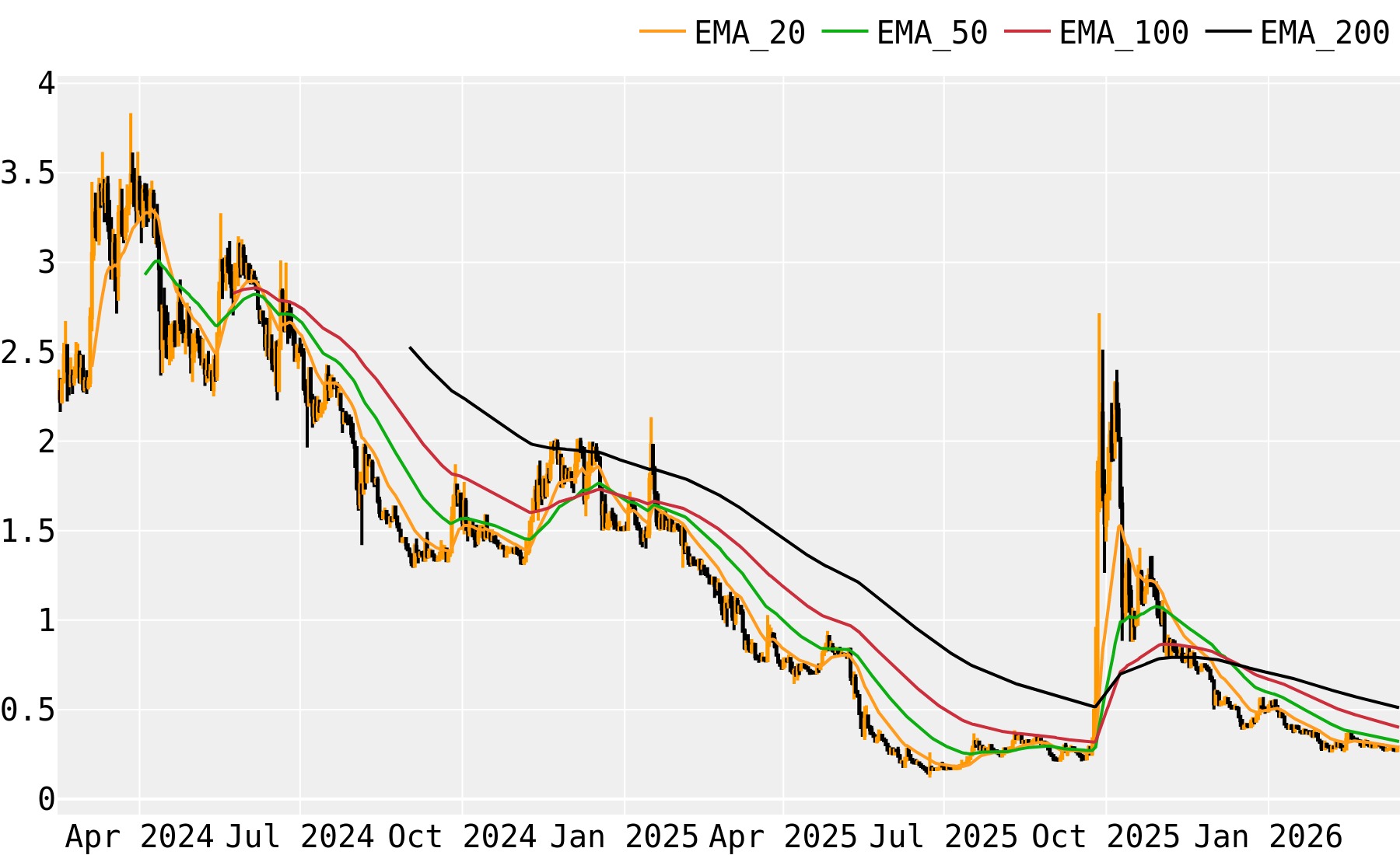 ApeX Protocol APEX Экспоненциальные скользящие средние