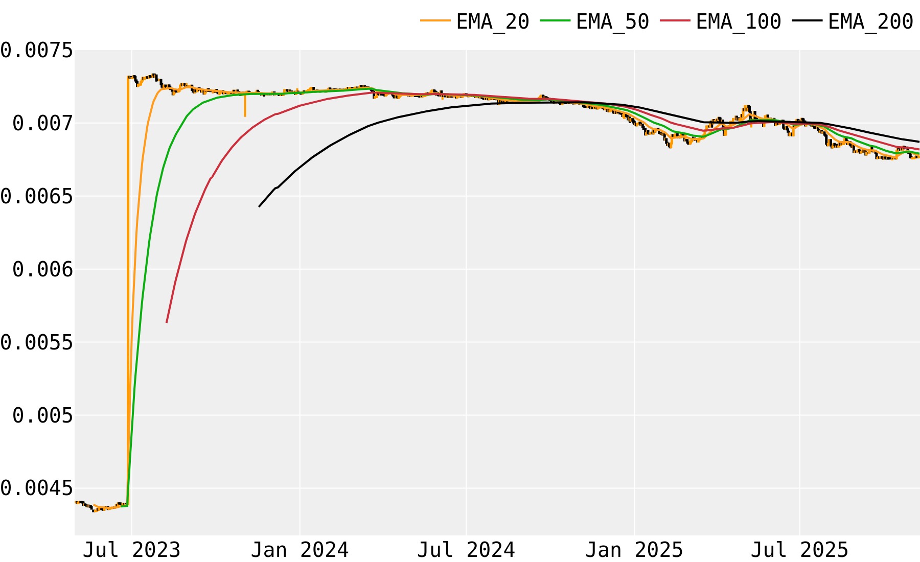 Apex CPX Exponential moving averages