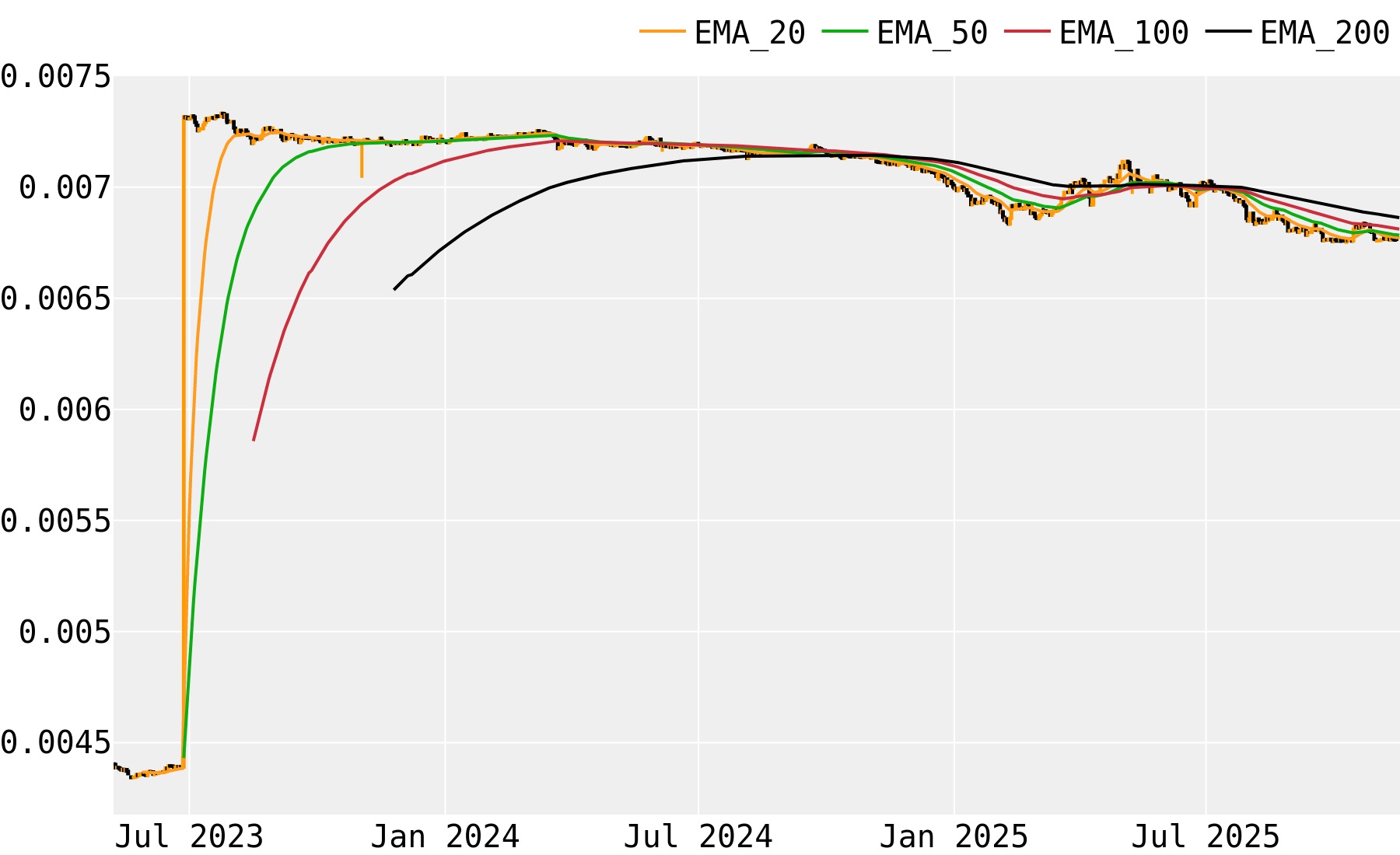 Apex CPX Exponential moving averages