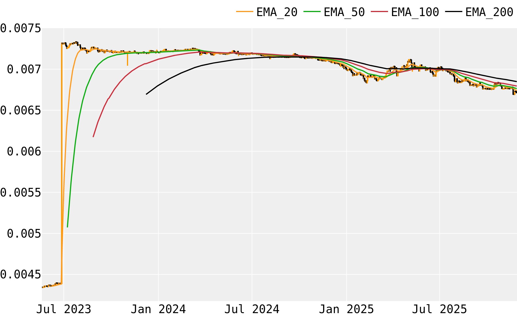 Apex CPX Exponential moving averages