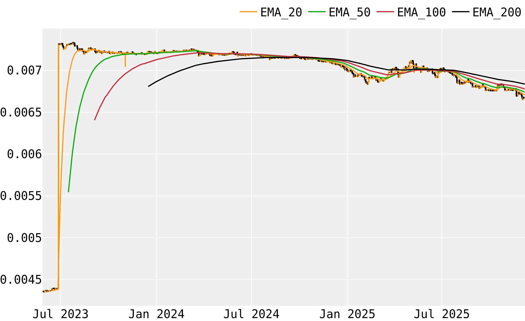 Apex CPX Exponential moving averages