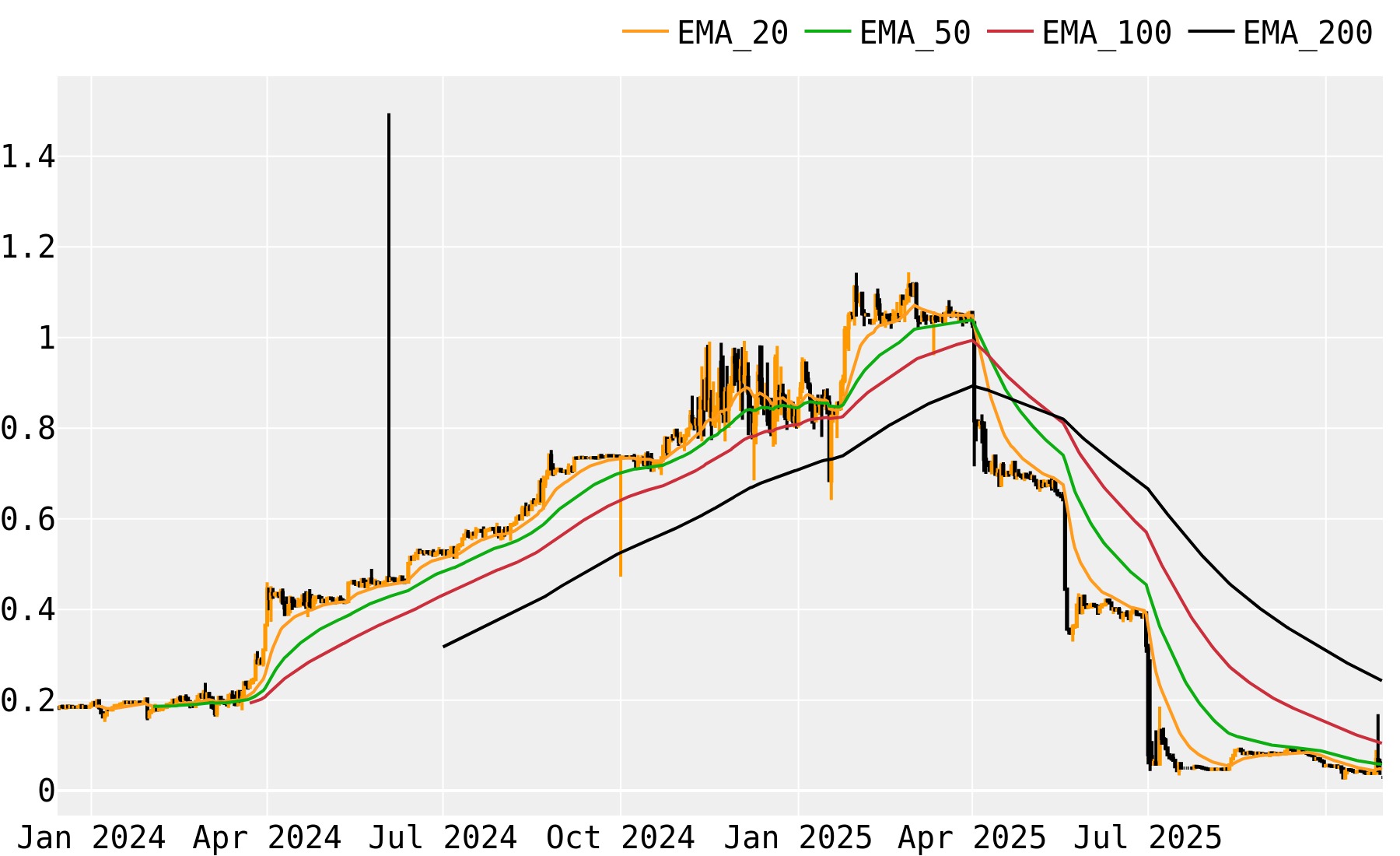 APF coin Exponentiell gleitende Durchschnitte