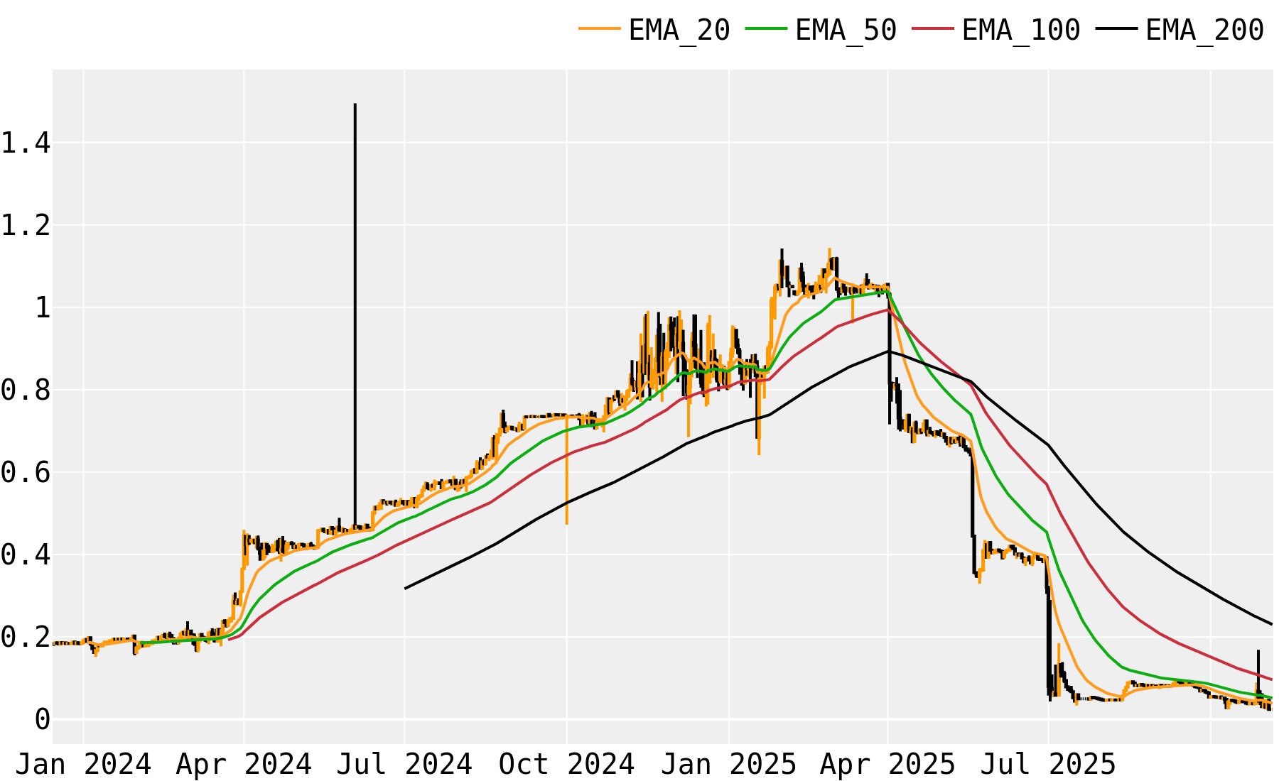 APF coin APFC Exponential moving averages