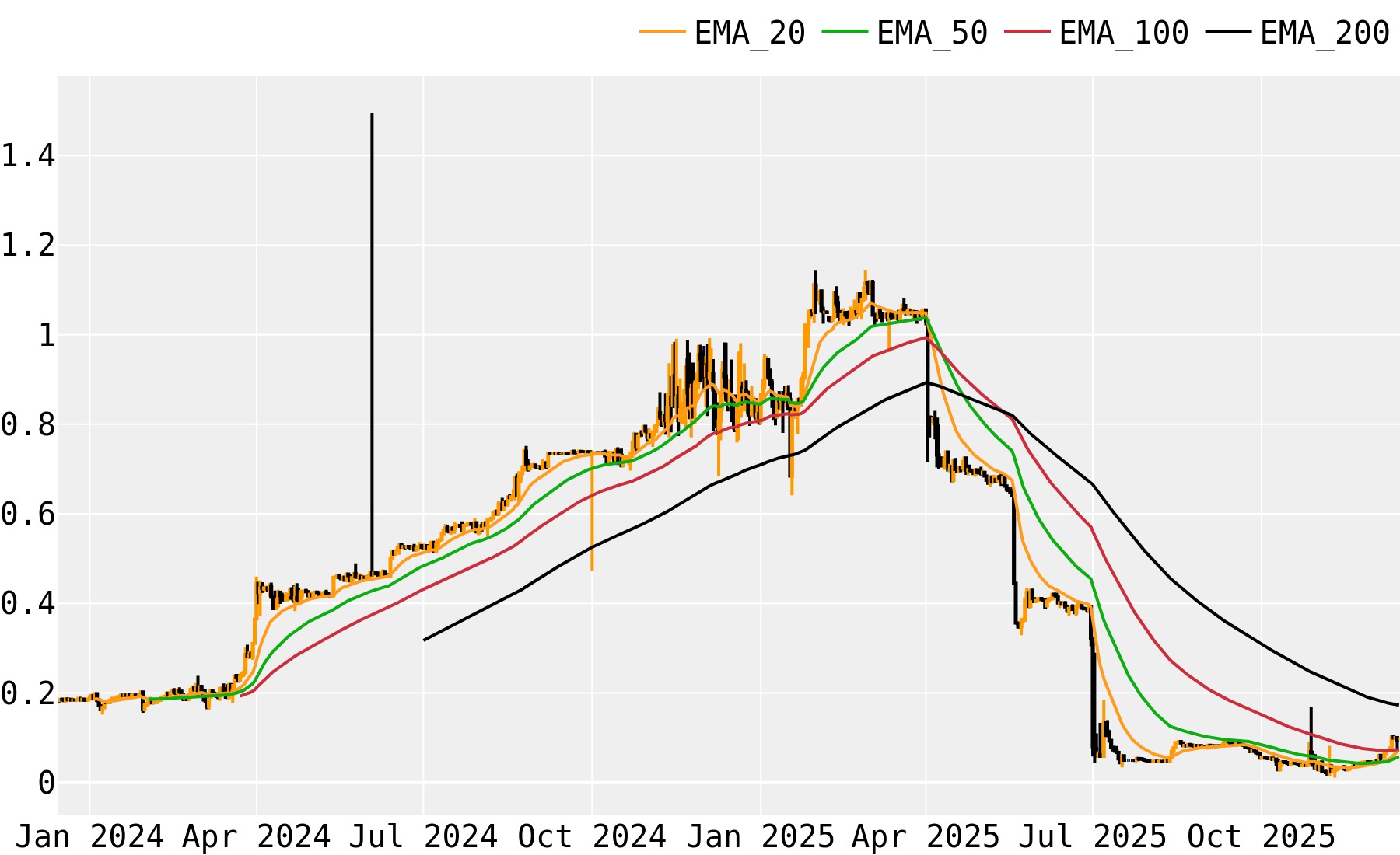 APF coin APFC Экспоненциальные скользящие средние