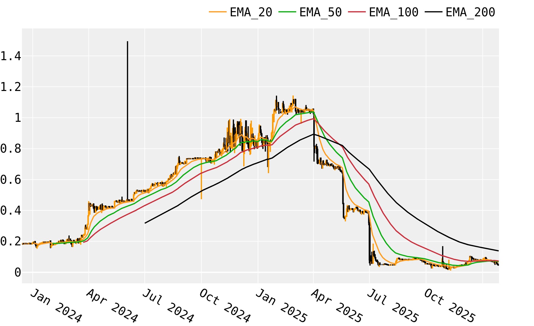 Medias móviles exponenciales de APF coin