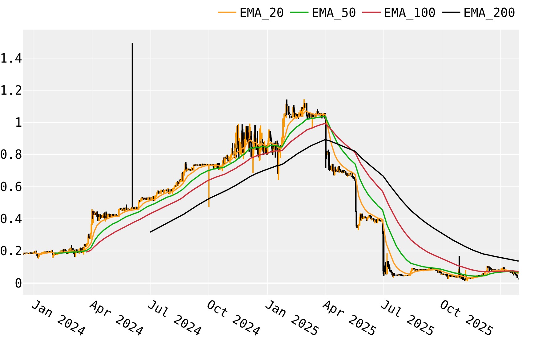 APF coin APFC Экспоненциальные скользящие средние