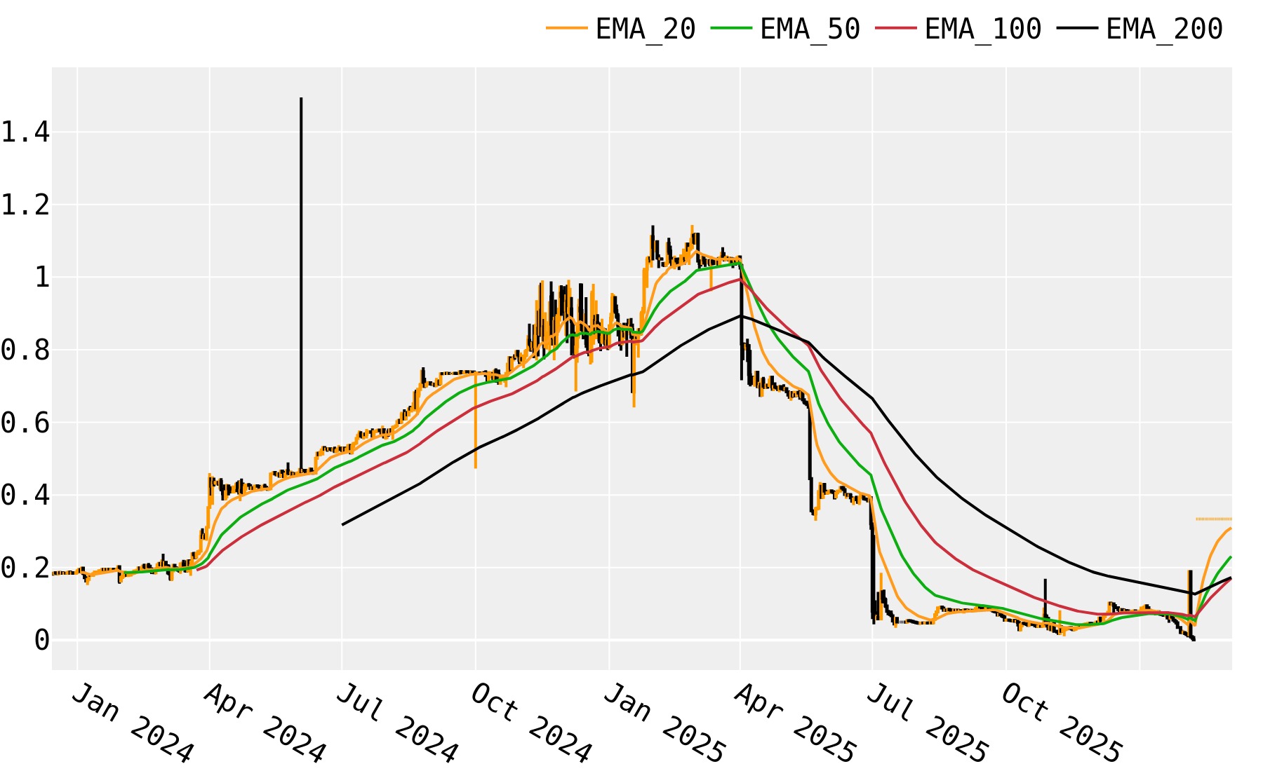 APF coin Üstel Hareketli Ortalamaları