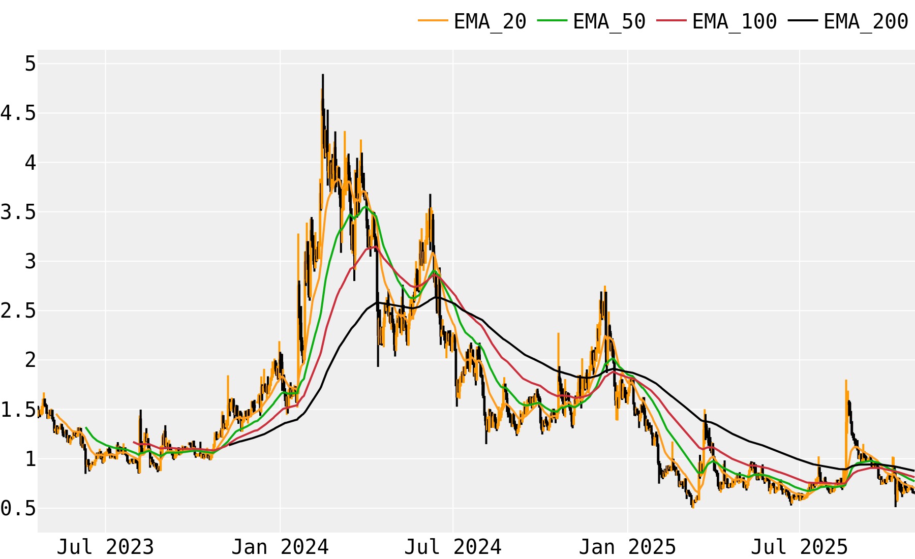 API3 Exponentiell gleitende Durchschnitte