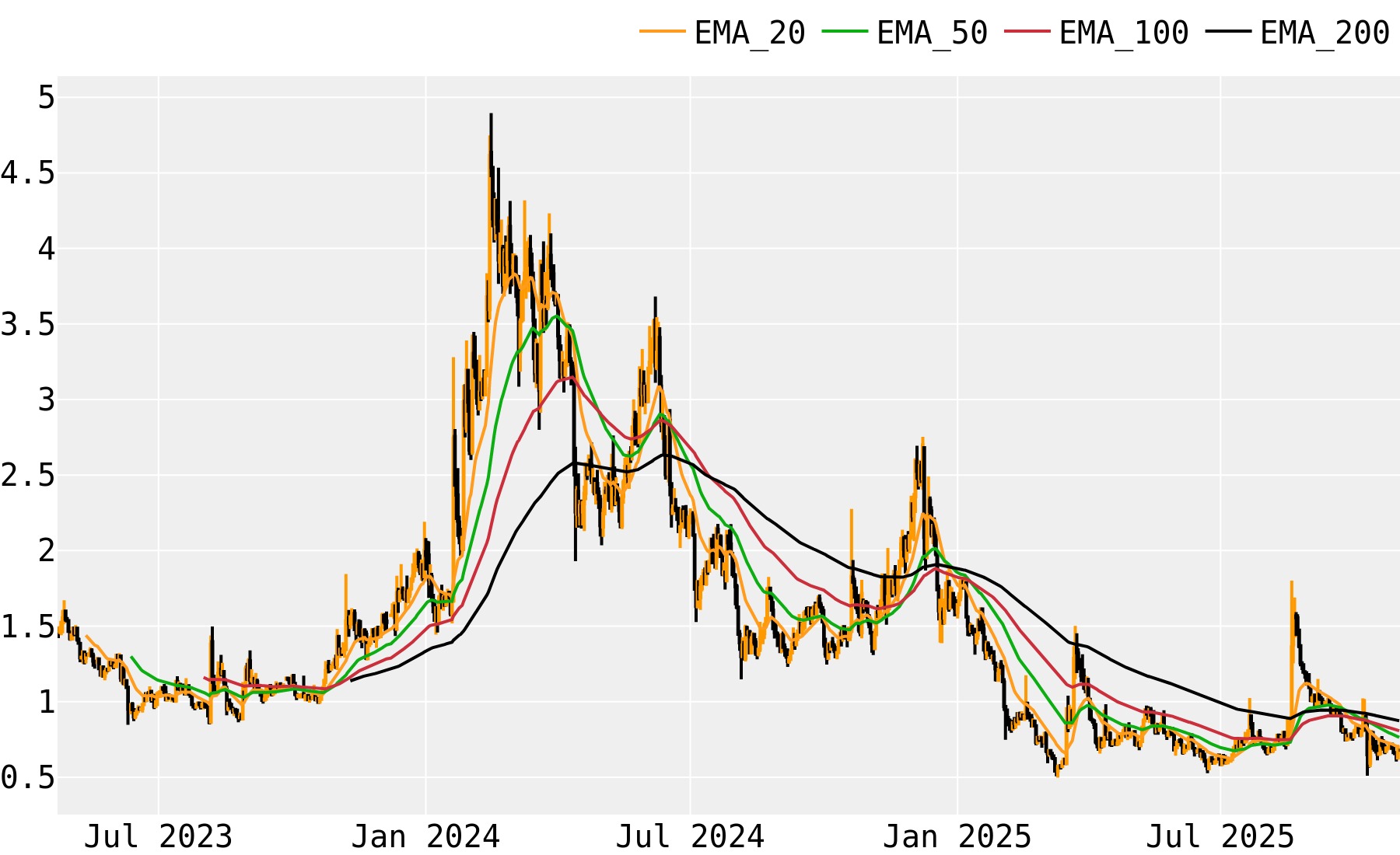 API3 API3 Exponential moving averages