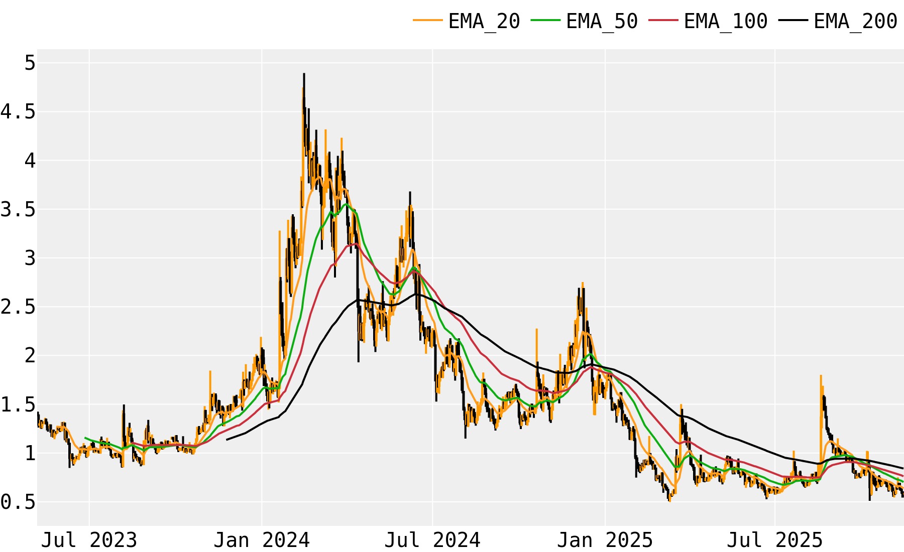 API3 API3 Exponential moving averages