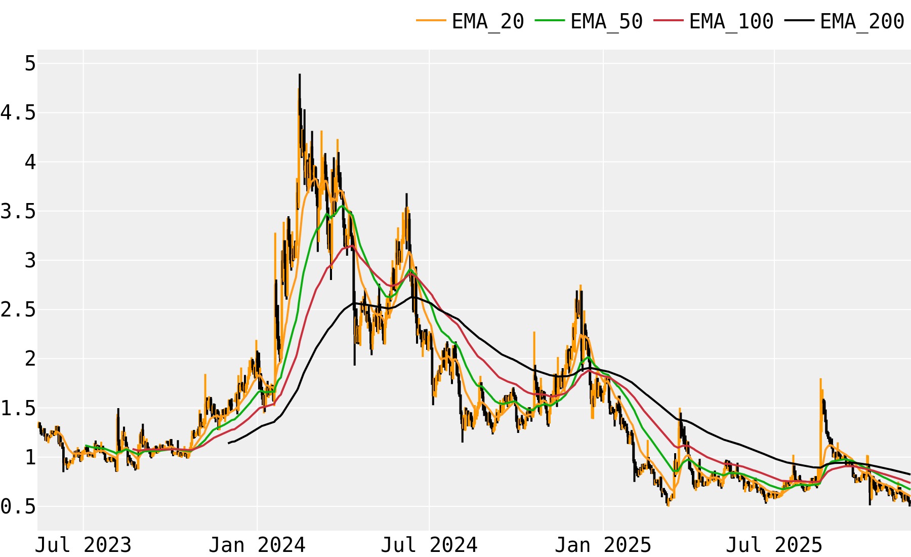 API3 API3 Exponential moving averages