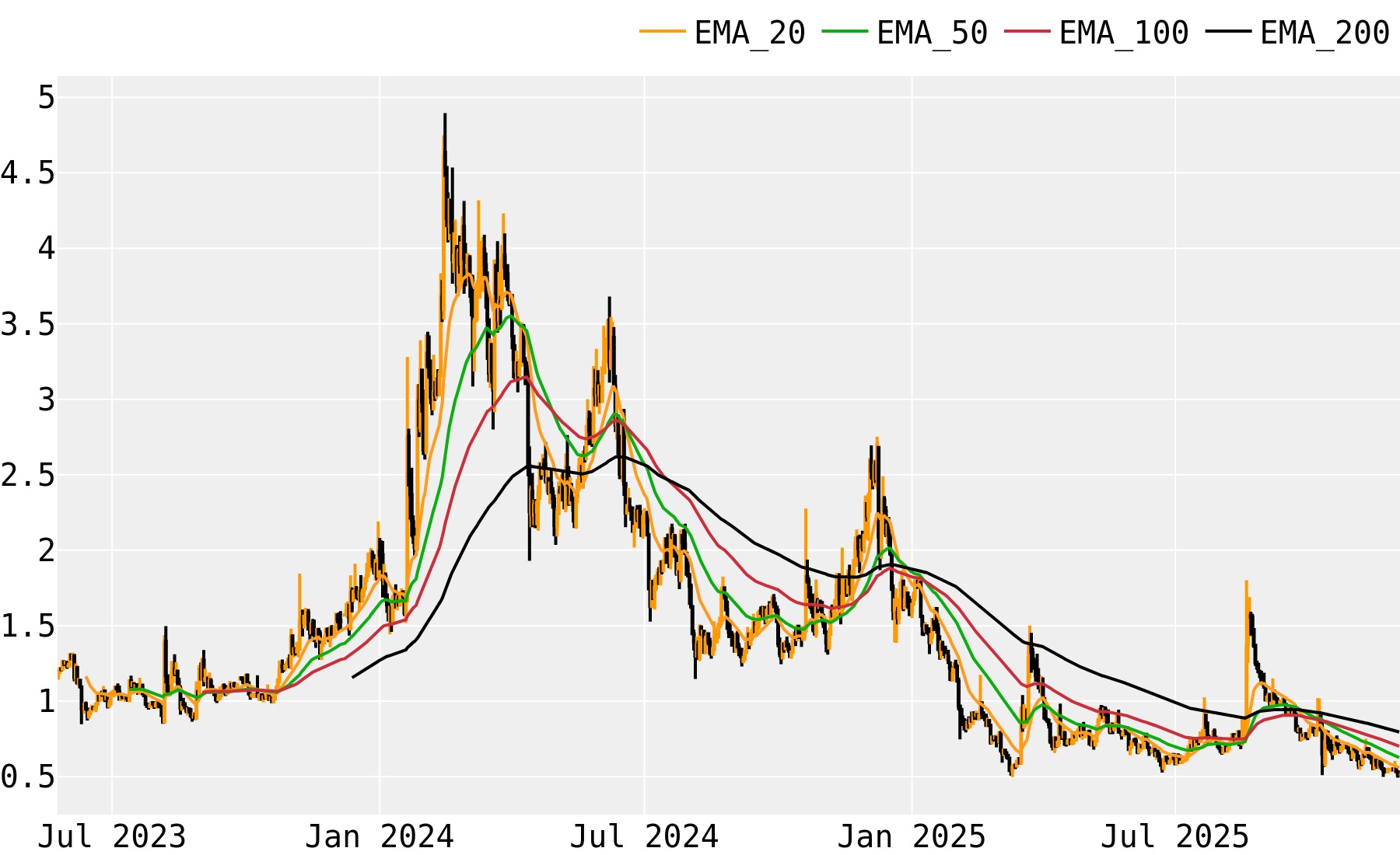 API3 API3 Exponential moving averages