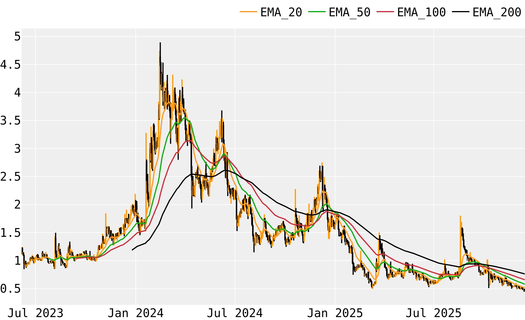 Medias móviles exponenciales de API3
