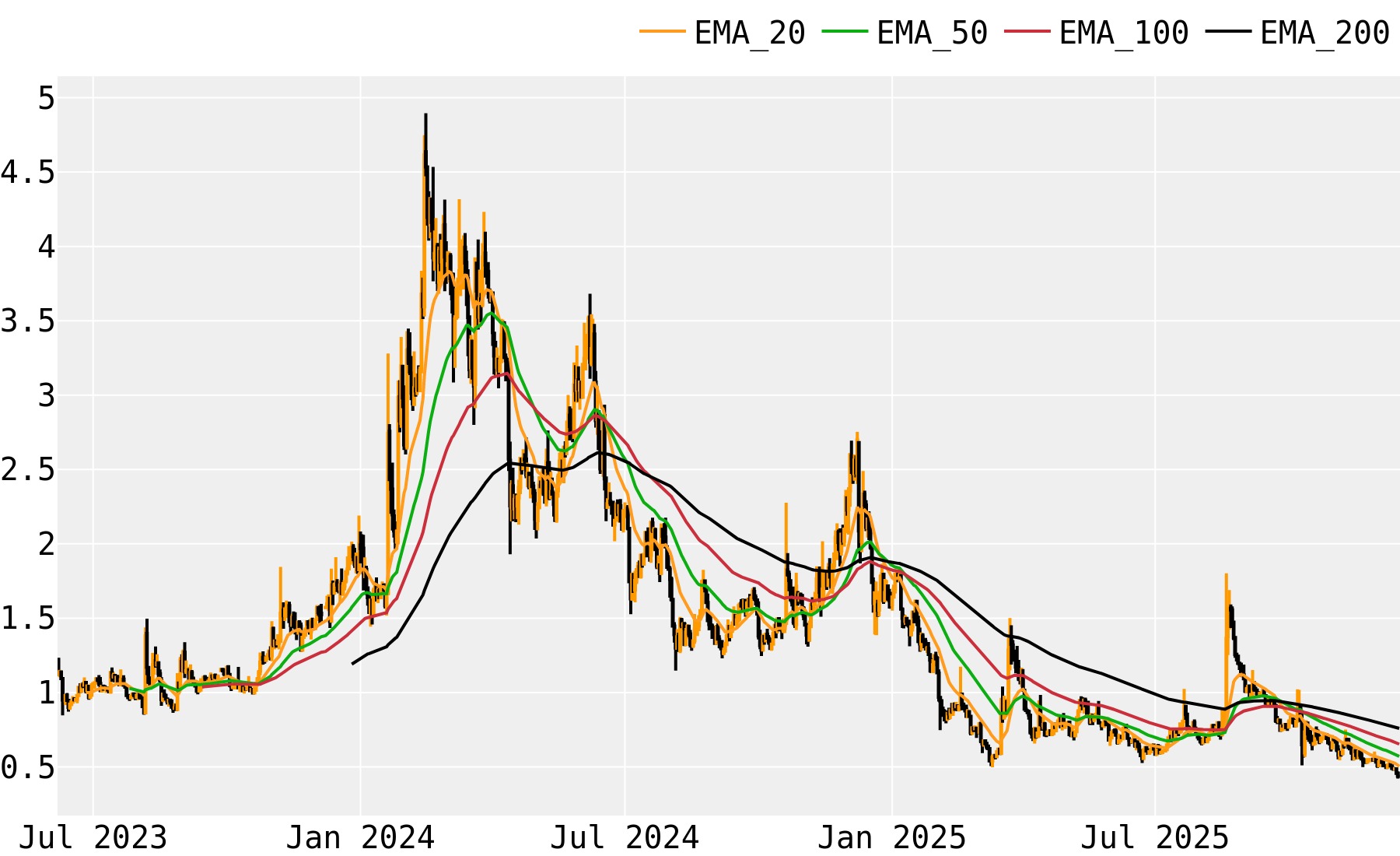 API3 API3 Экспоненциальные скользящие средние