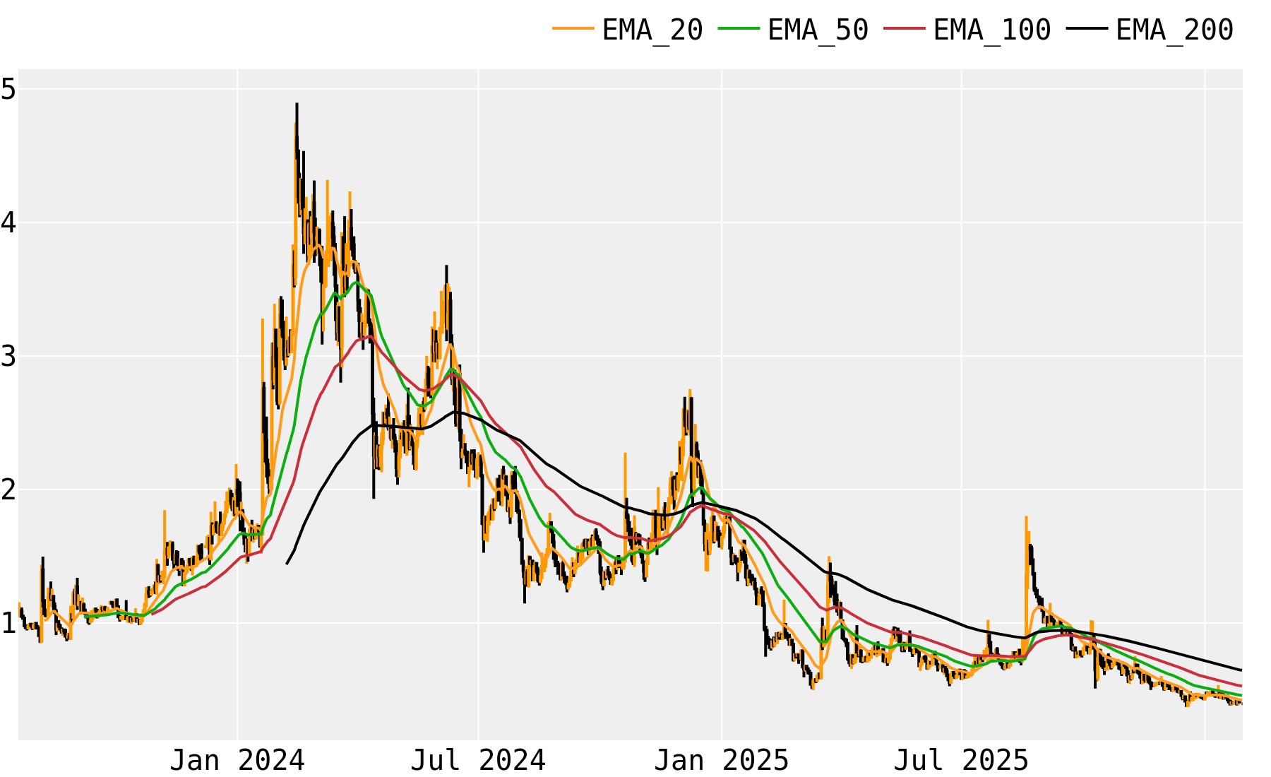 Medias móviles exponenciales de API3