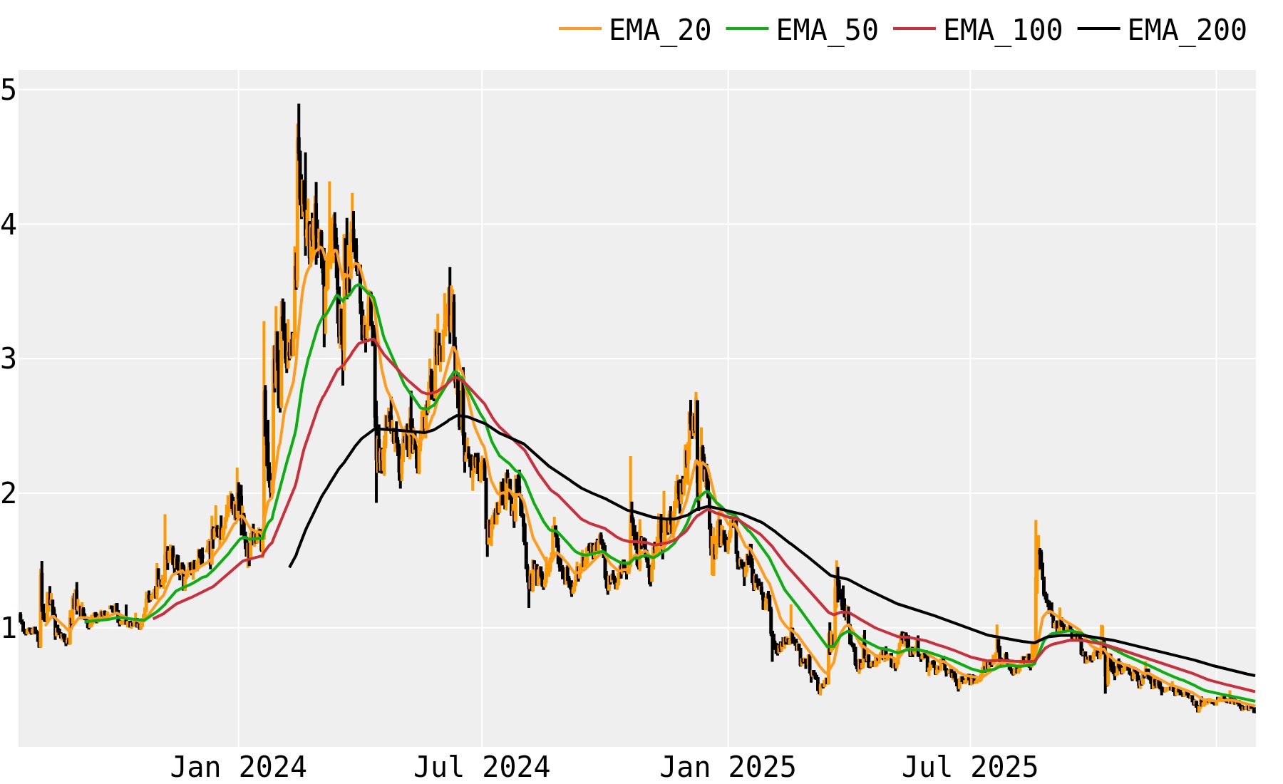API3 API3 Экспоненциальные скользящие средние