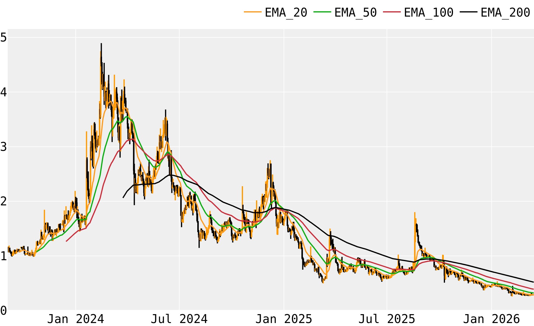 API3 Üstel Hareketli Ortalamaları