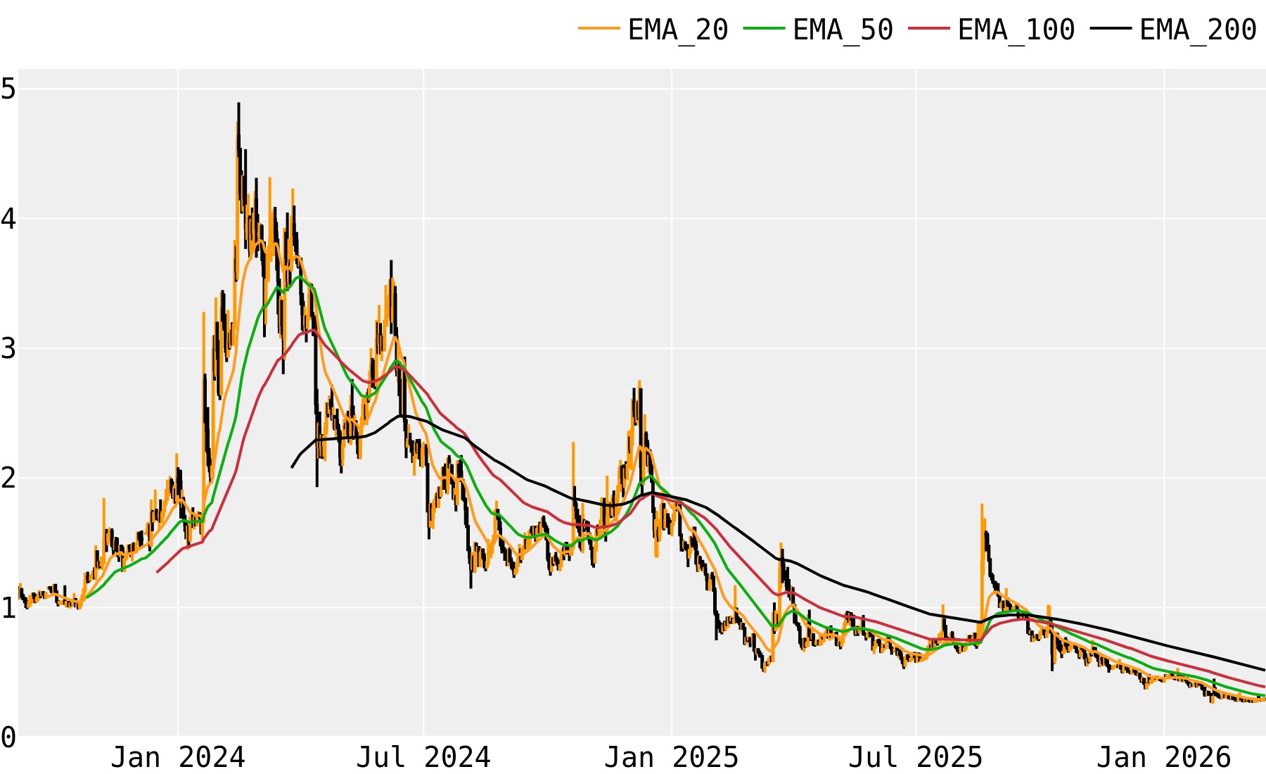 API3 API3 Экспоненциальные скользящие средние