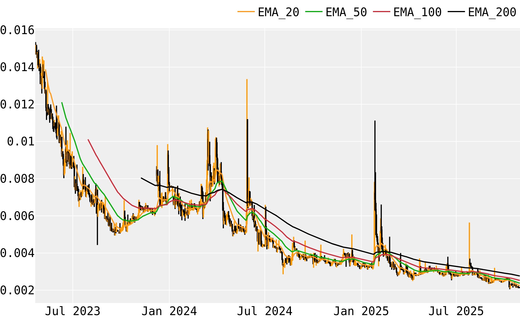 ApM Coin APM Экспоненциальные скользящие средние