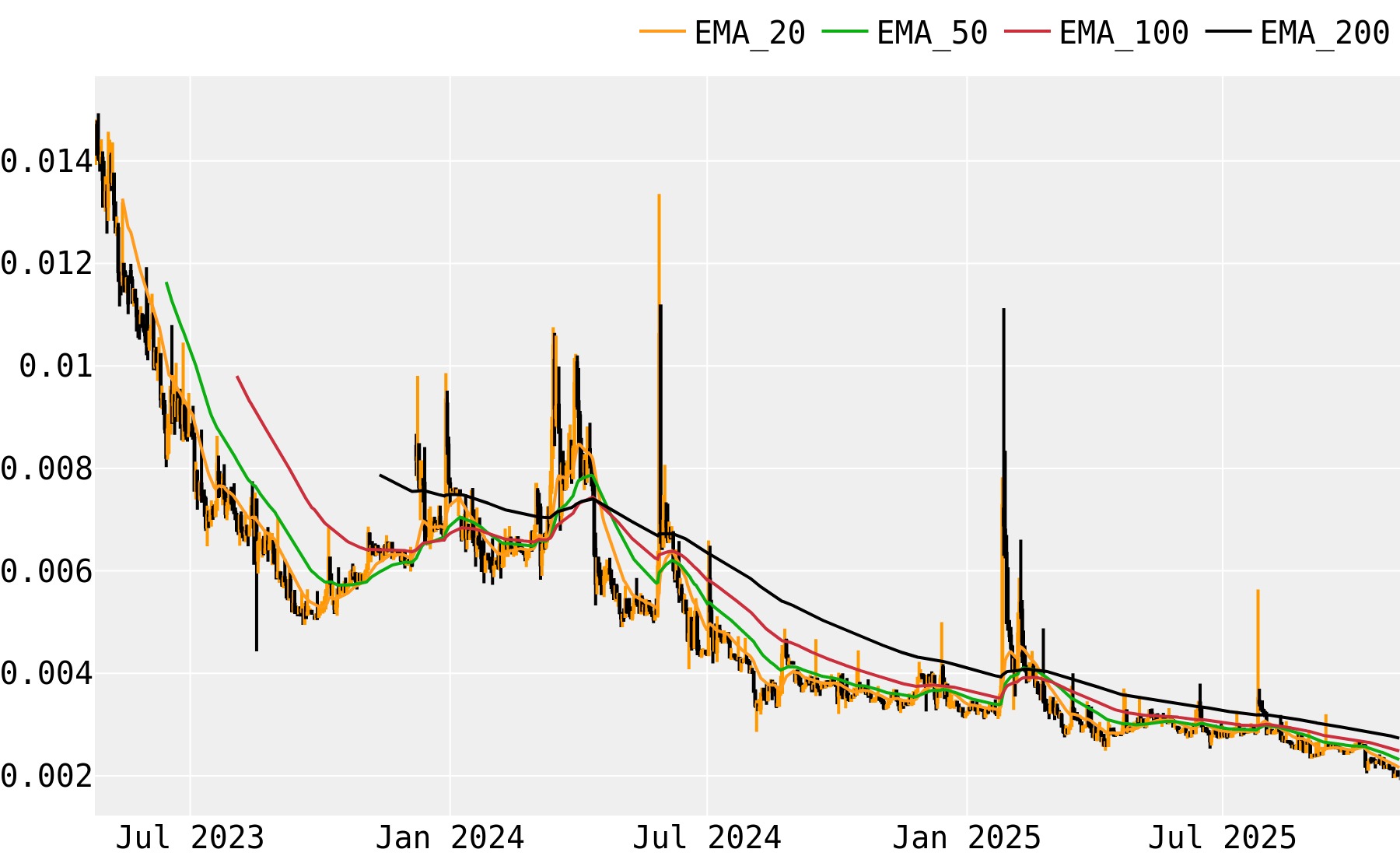 ApM Coin APM Exponential moving averages