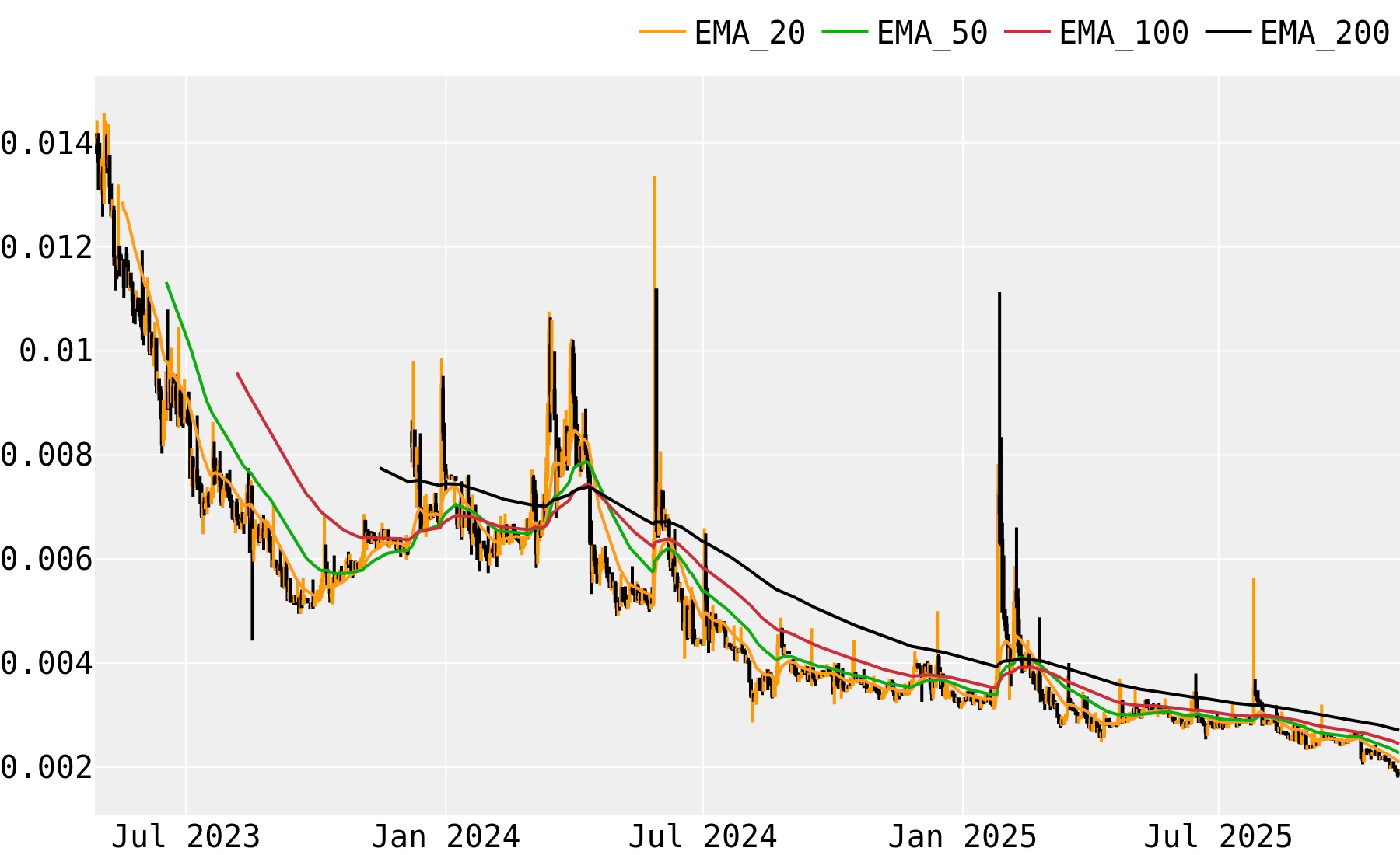 ApM Coin Exponentiell gleitende Durchschnitte