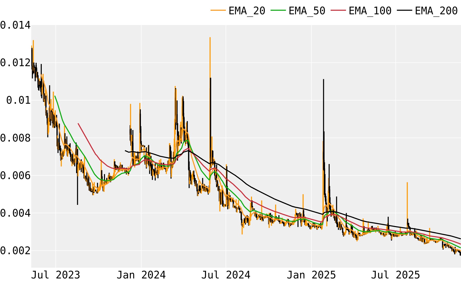 ApM Coin APM Exponential moving averages