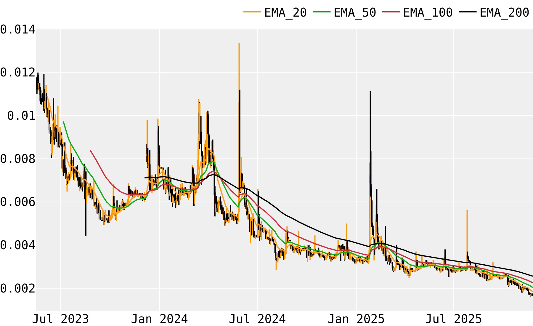 ApM Coin APM Exponential moving averages