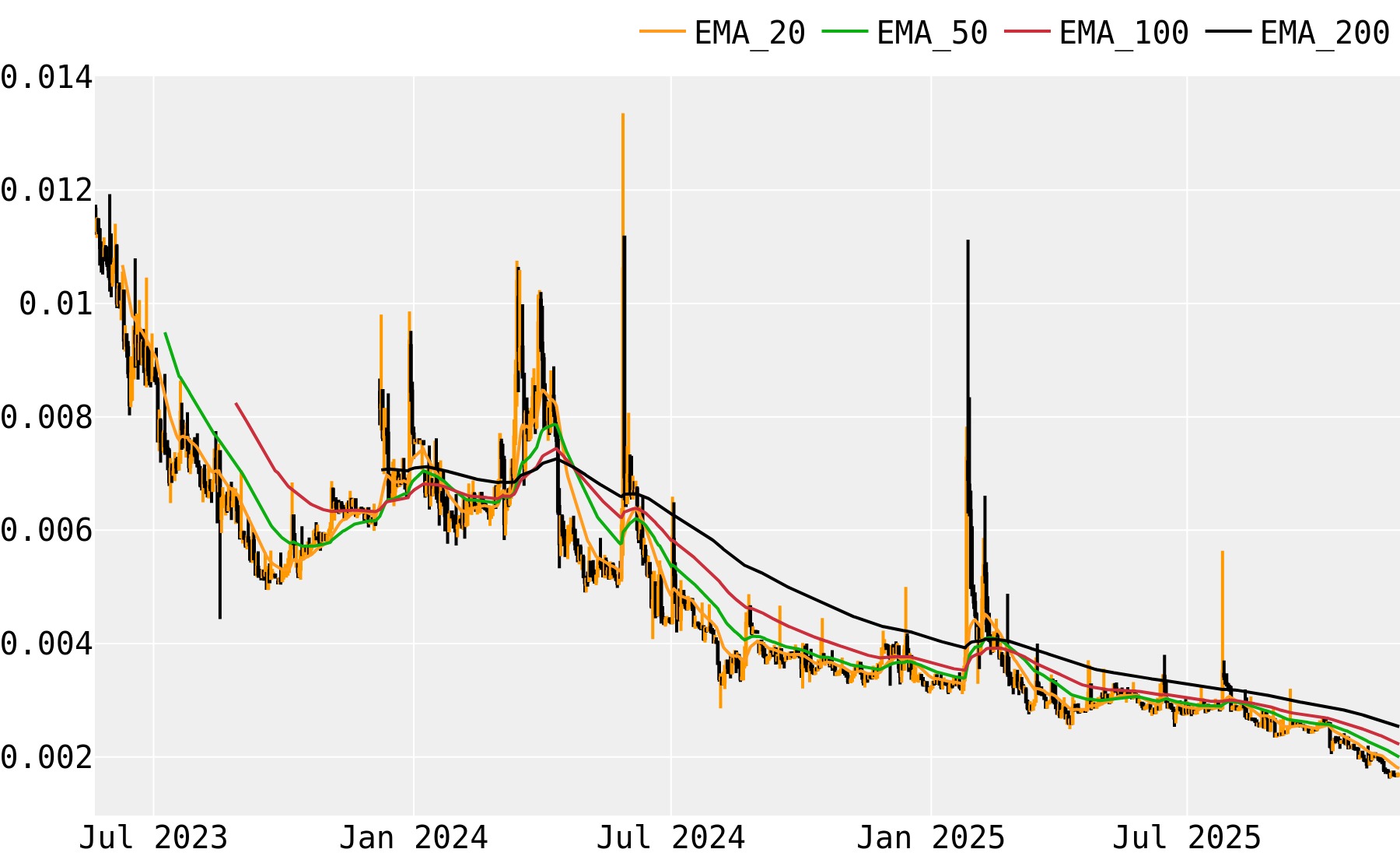 ApM Coin APM Exponential moving averages