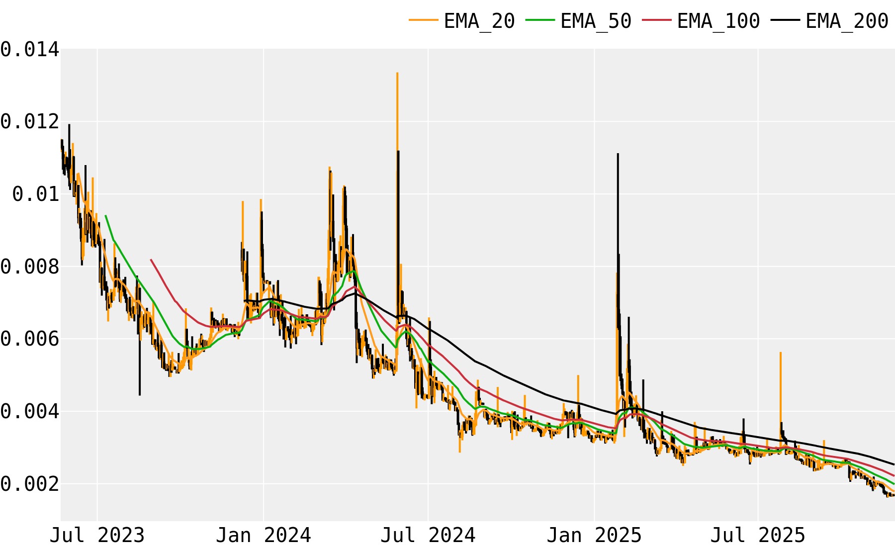 ApM Coin APM Exponential moving averages
