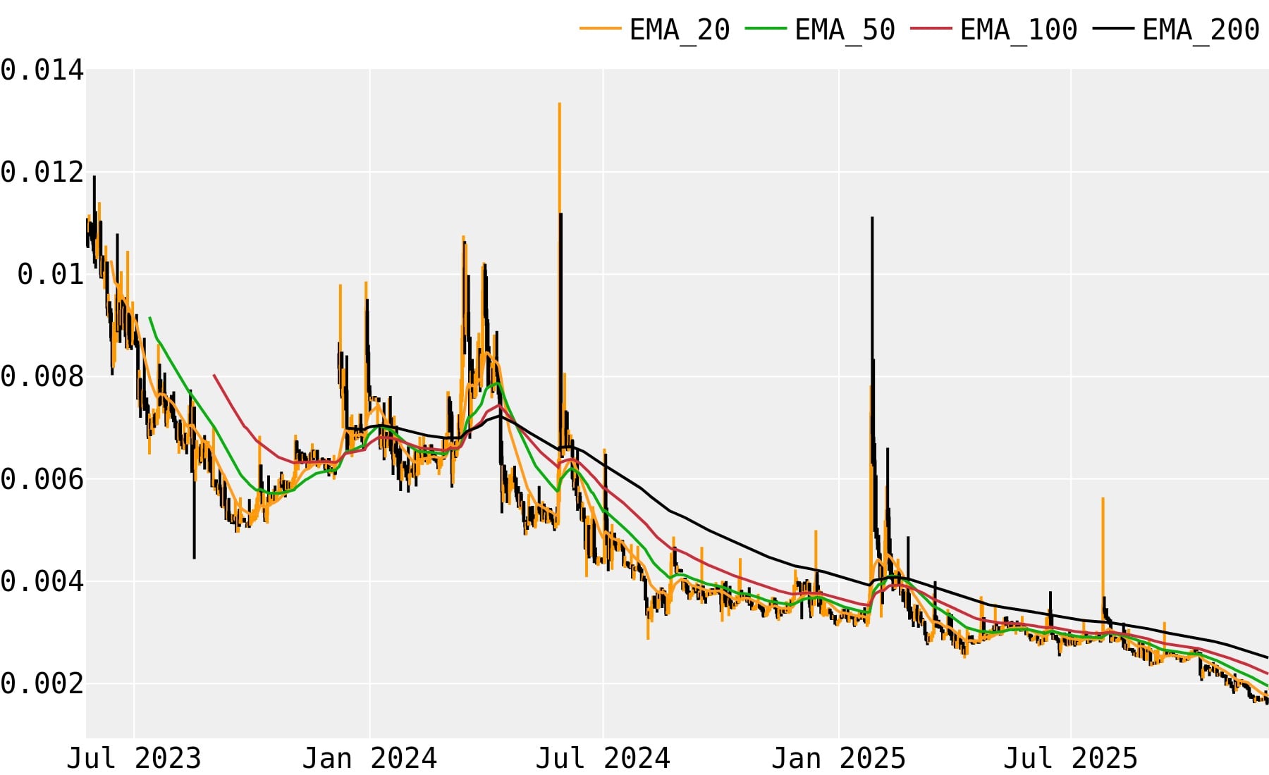 ApM Coin APM Exponential moving averages