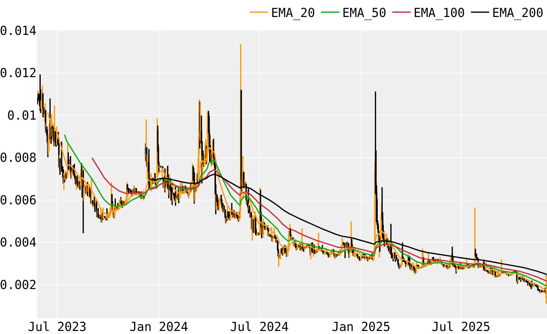 ApM Coin APM Exponential moving averages