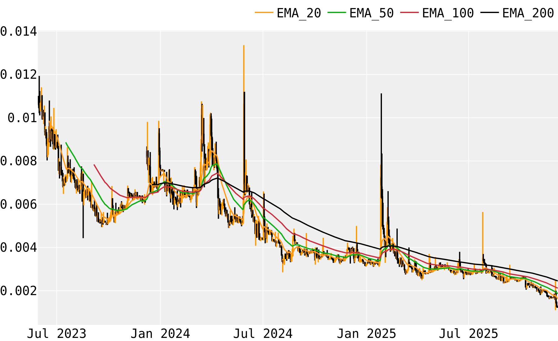 ApM Coin APM Exponential moving averages