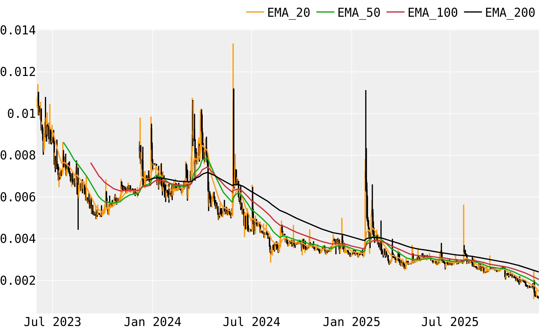 ApM Coin APM Exponential moving averages