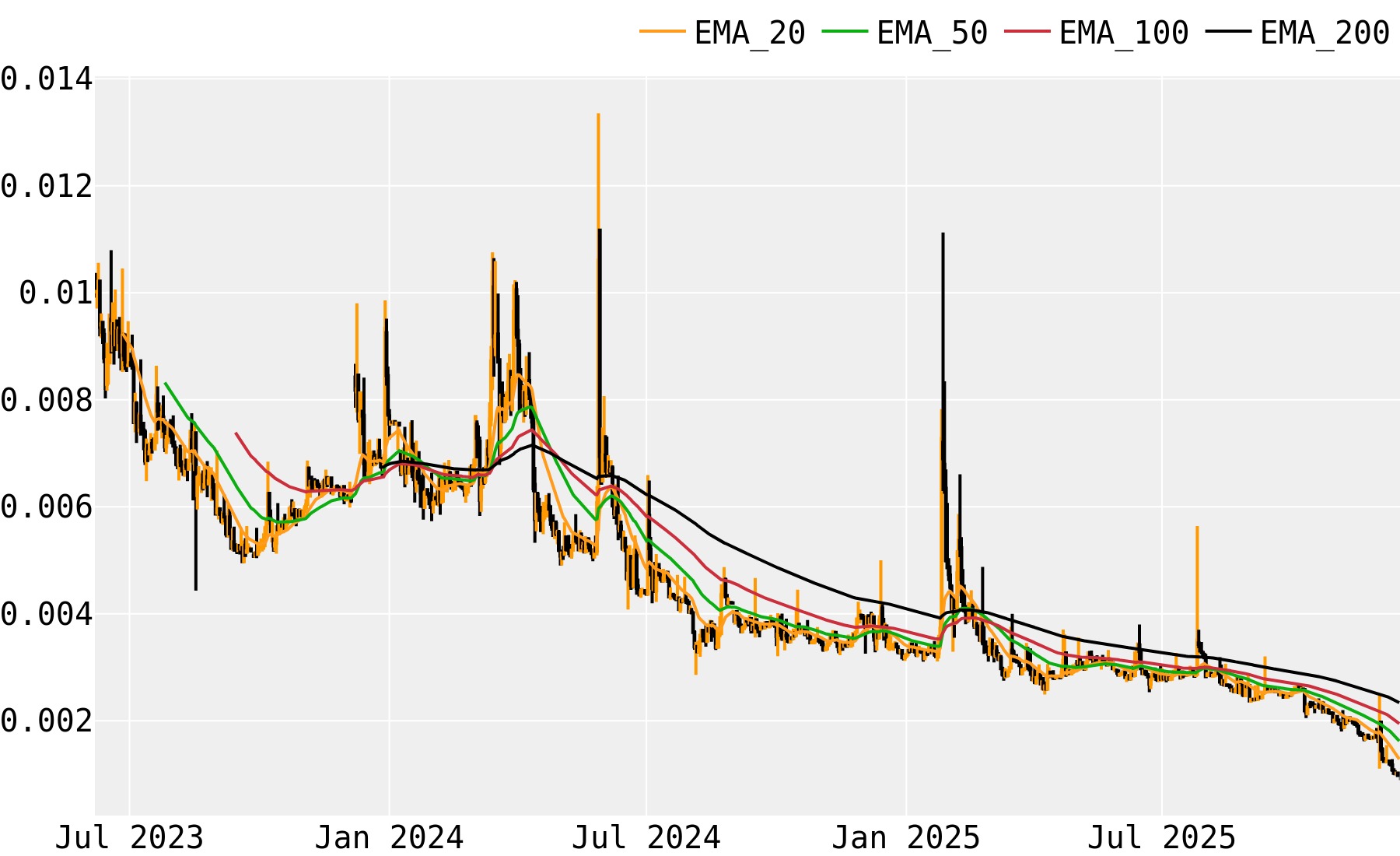 Medias móviles exponenciales de ApM Coin