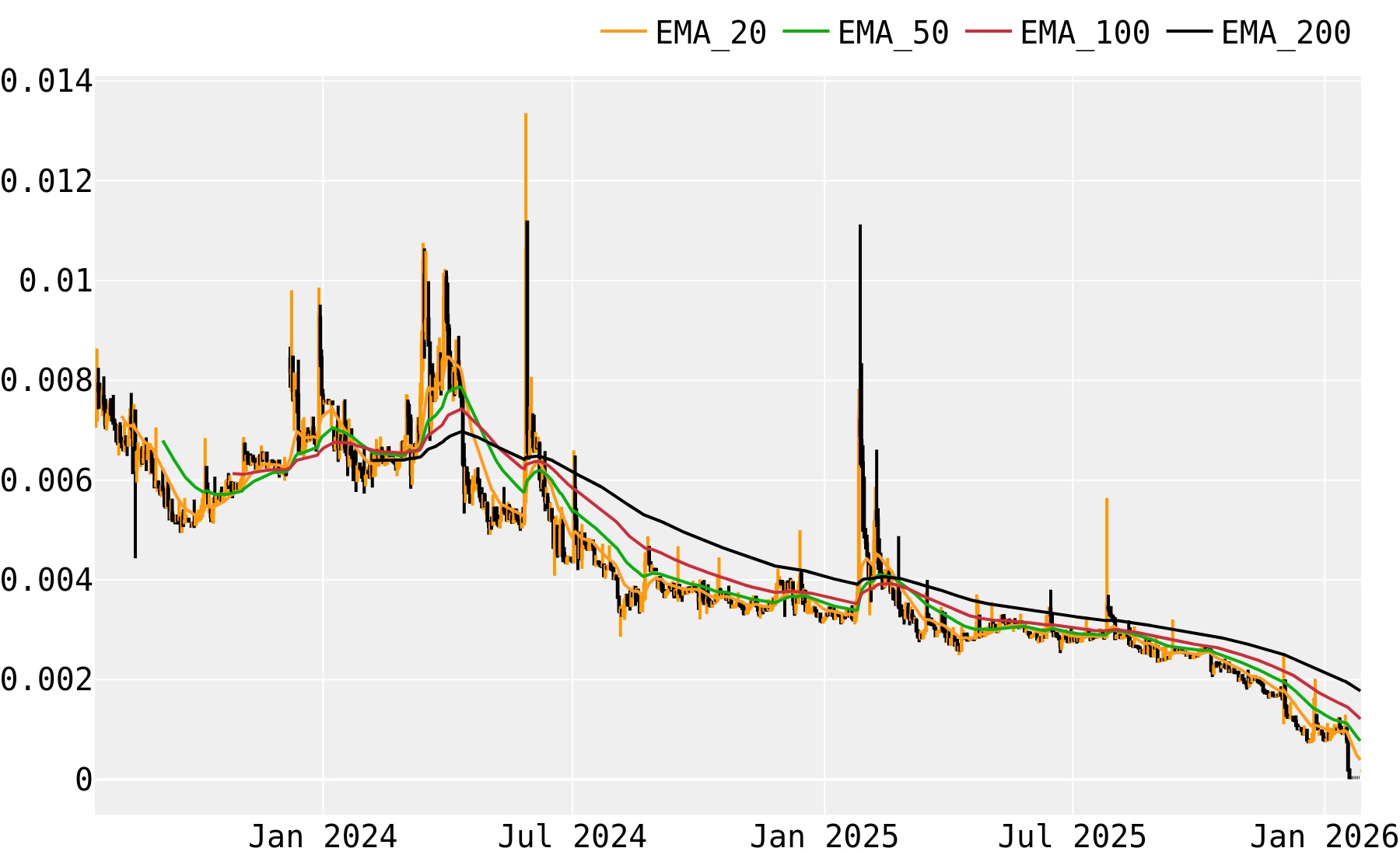 ApM Coin APM Экспоненциальные скользящие средние
