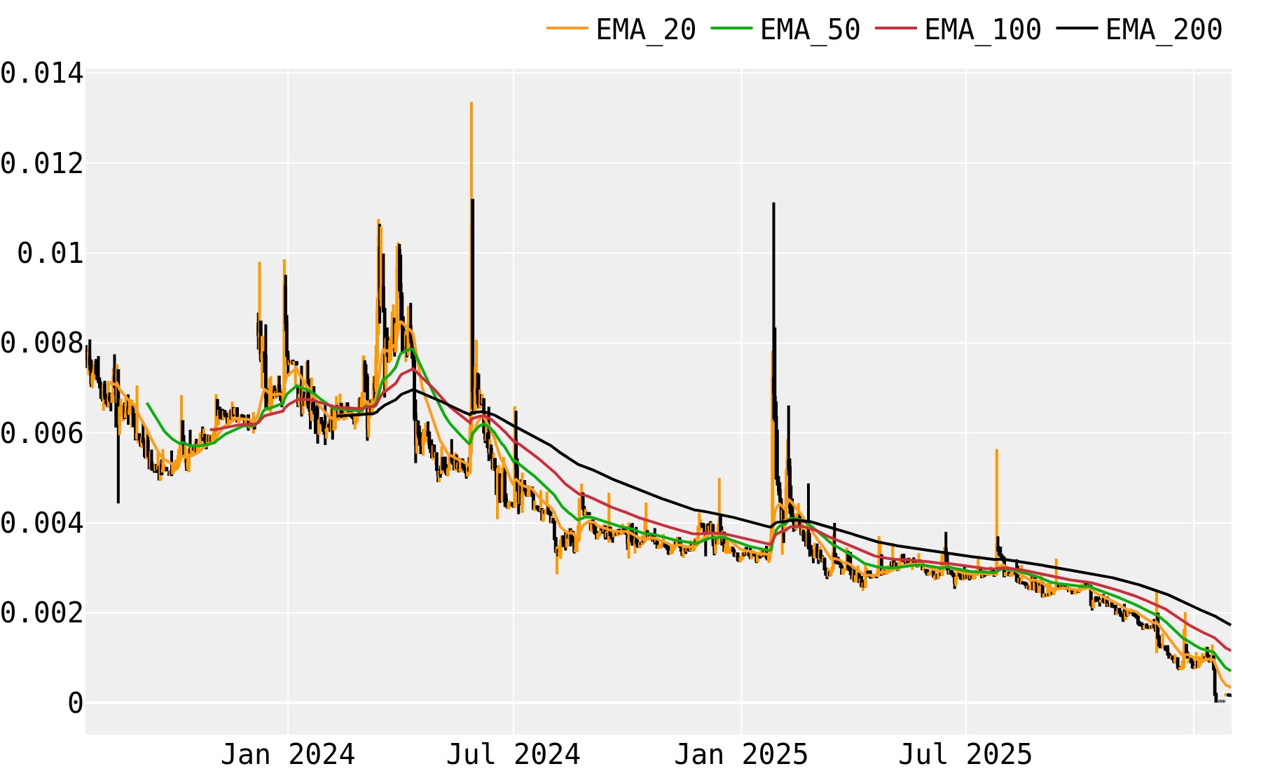 ApM Coin Üstel Hareketli Ortalamaları
