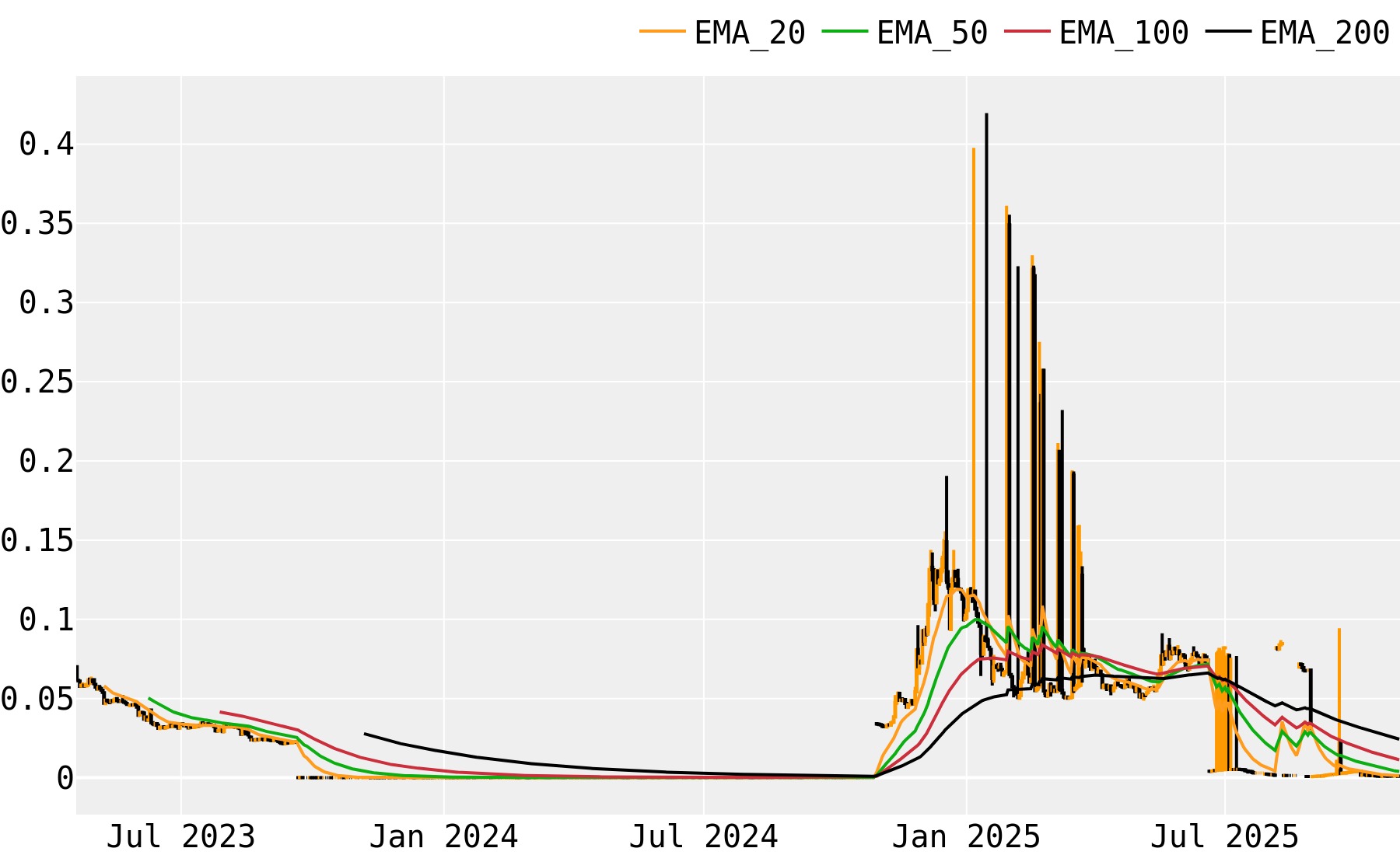 ApolloX APX Exponential moving averages