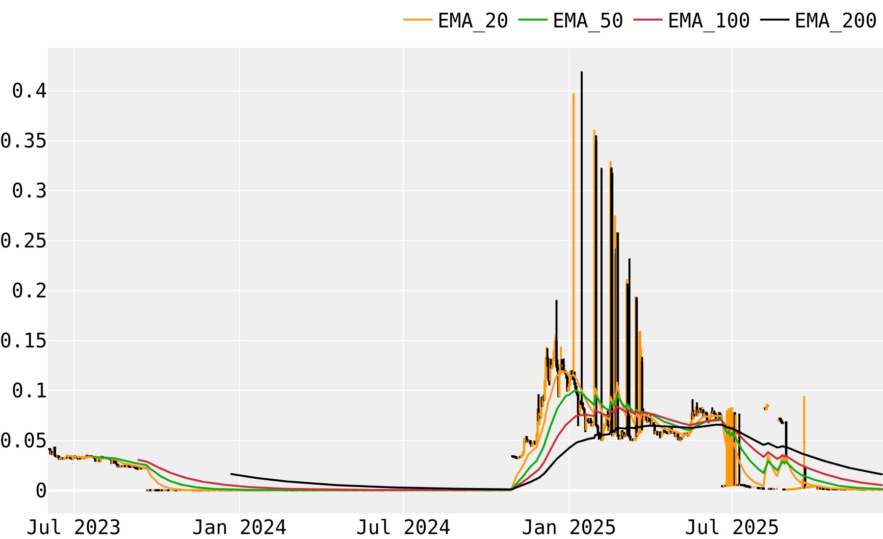 ApolloX APX Экспоненциальные скользящие средние