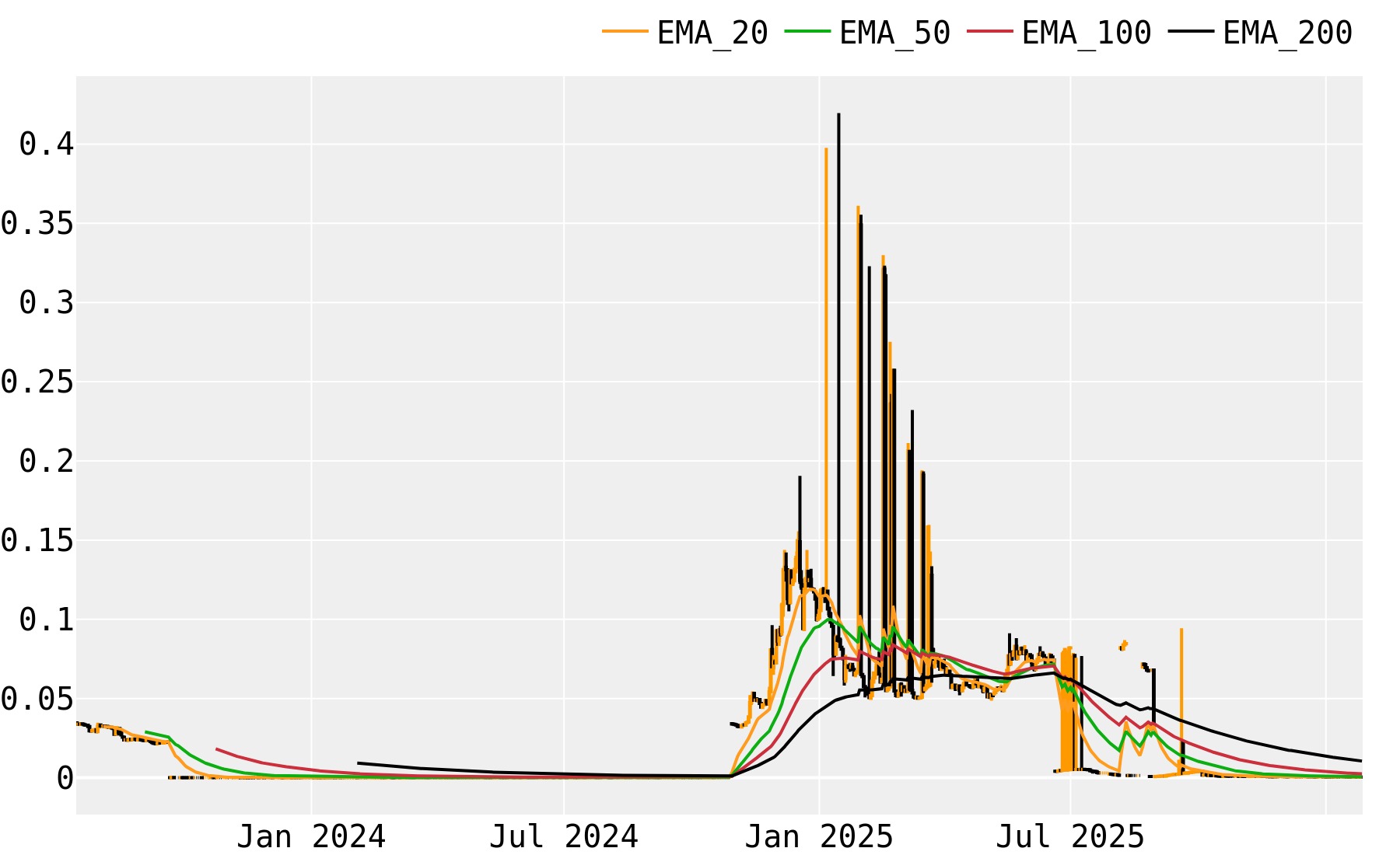 ApolloX Üstel Hareketli Ortalamaları