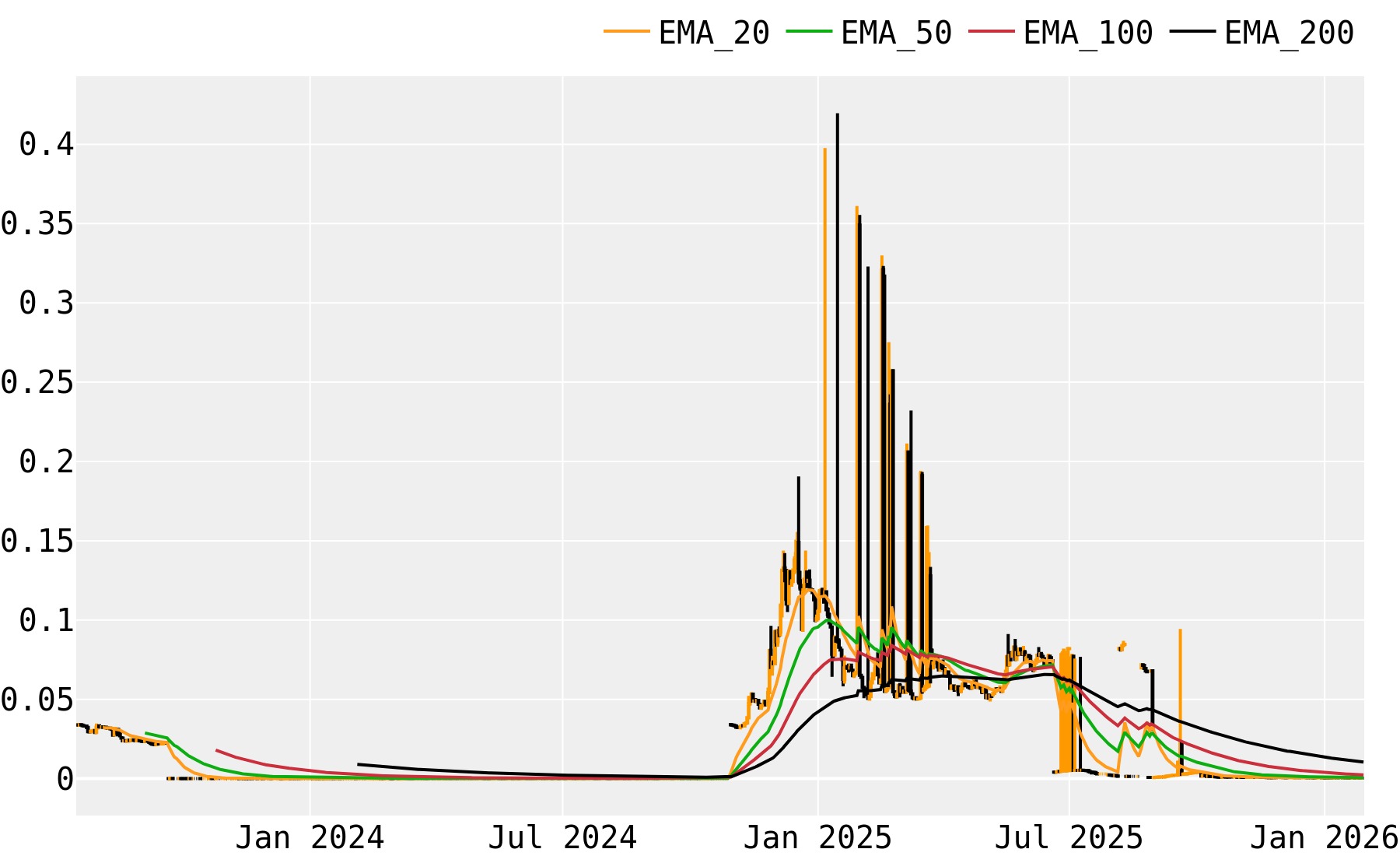 Medias móviles exponenciales de ApolloX