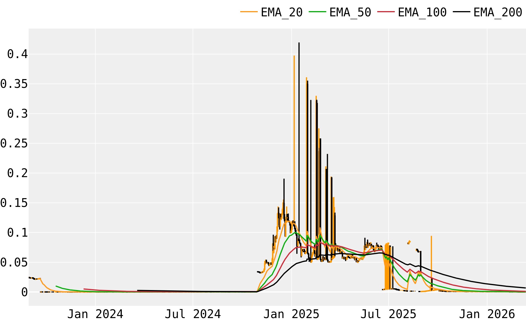 ApolloX Üstel Hareketli Ortalamaları