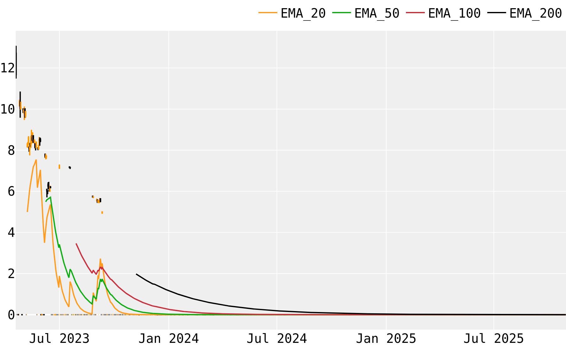 Apricot Exponentiell gleitende Durchschnitte