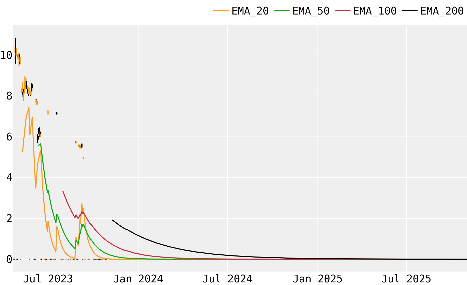 Apricot APRT Exponential moving averages