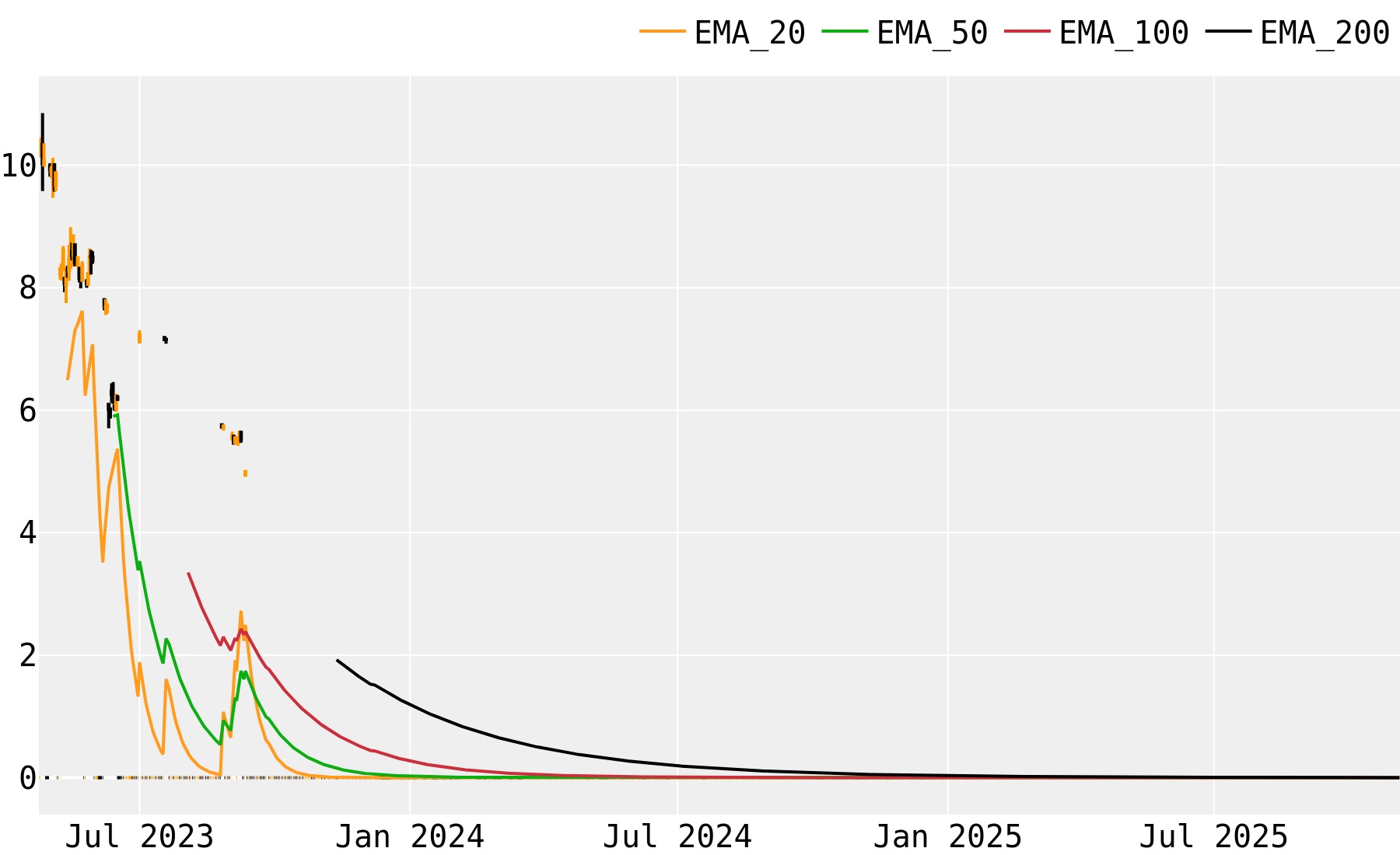 Apricot APRT Exponential moving averages