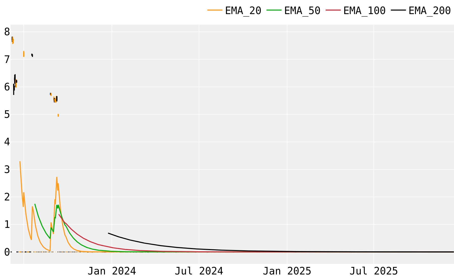 Apricot APRT Экспоненциальные скользящие средние