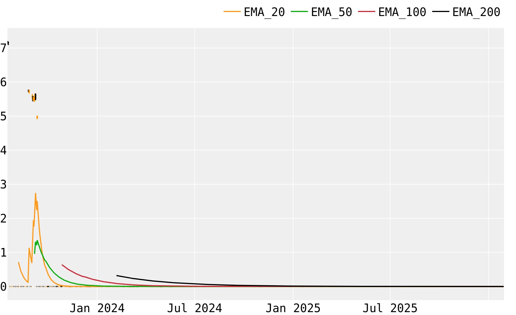 Apricot APRT Экспоненциальные скользящие средние