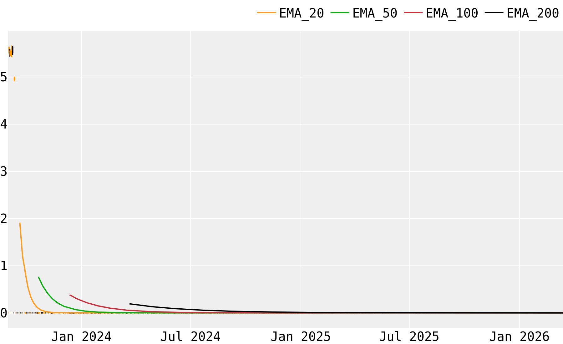 Medias móviles exponenciales de Apricot